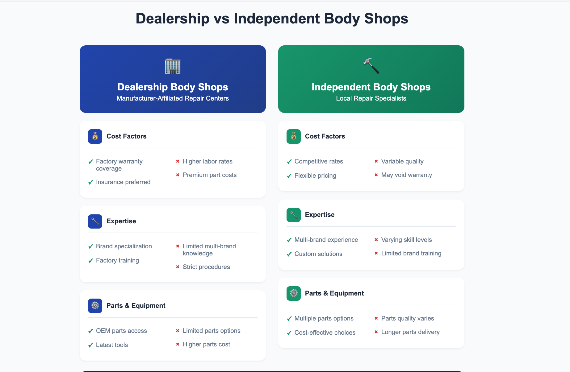 Dealership vs Independent Body Shops: Pros & Cons – Dietrich's Collision