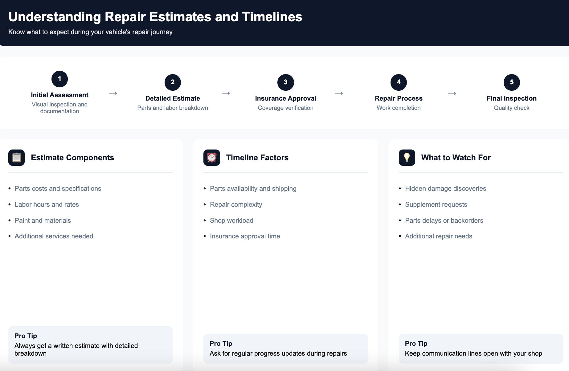 Understanding Repair Estimates: Timelines & Cost Breakdown